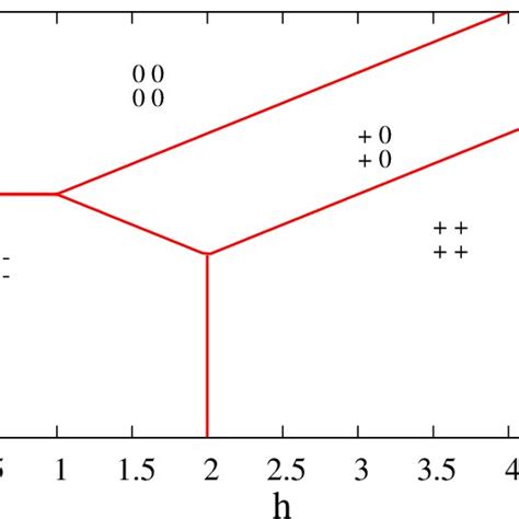 Ground State Phase Diagram For H 0 Download Scientific Diagram