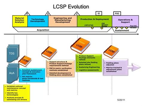Ppt Lcsp Evolution Powerpoint Presentation Free Download Id 4709244