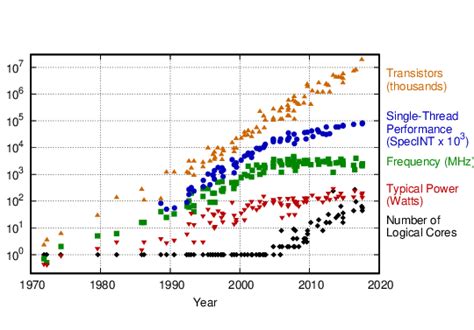 Evolution Of Microprocessors Performance In Recent Years While The Download Scientific