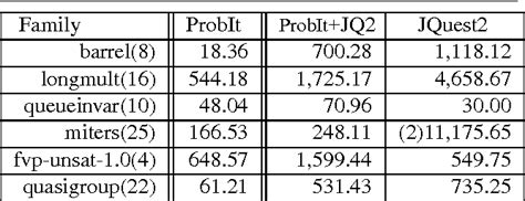 Table 2 From Probing Based Preprocessing Techniques For Propositional Satisfiability Semantic