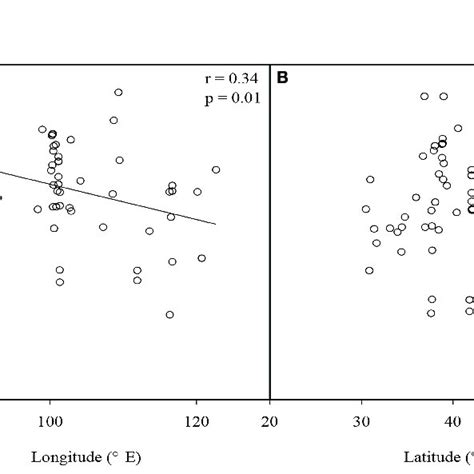 A Relationship Between The Ecosystem Carbon Use Efficiency Cuee And Download Scientific