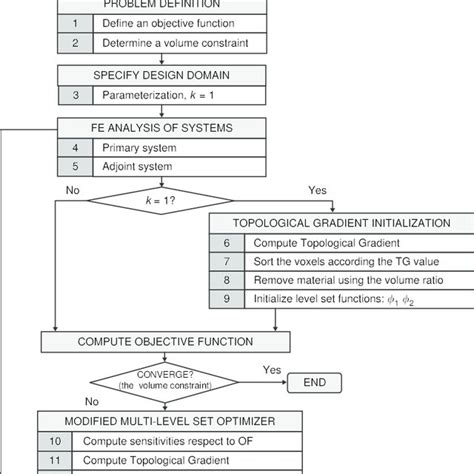 Flowchart Of The Optimization Procedure Based On The Multi Level Set Download Scientific