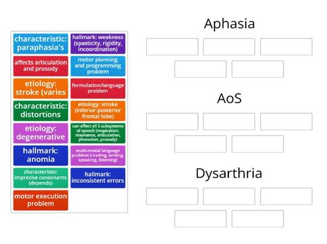 Aphasia Vs Aos Vs Dysarthria Ordenar Por Grupo