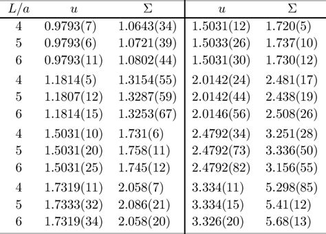 table 1 from first results on the running coupling in qcd with two