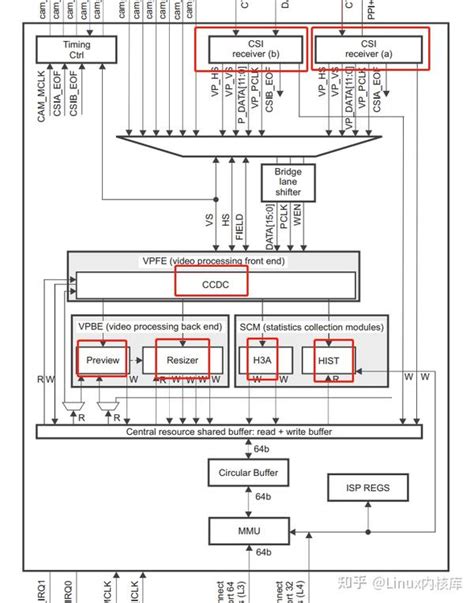 一文分析linux V4l2框架 知乎