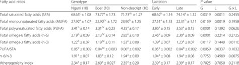 Of Genotype Lactation Stage And Interaction Between Genotype And Download Scientific Diagram
