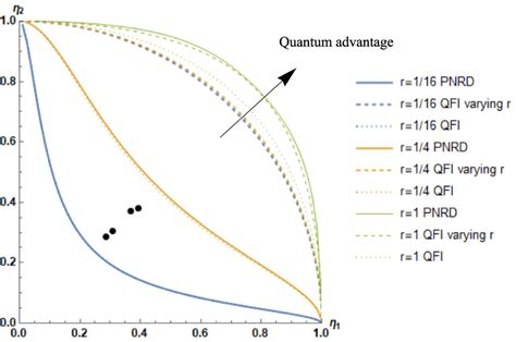 Crossover Curves At Which A Tmsv With Squeezing Parameter R Outperforms