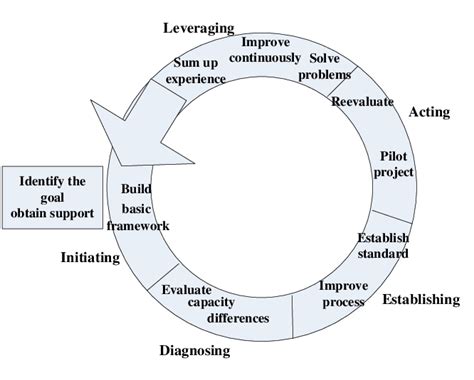Software Process Improvement Based On Ideal Cycle In Order To Further Download Scientific Software Process Improvement Based On Ideal Cycle In Order To Further Download Scientific