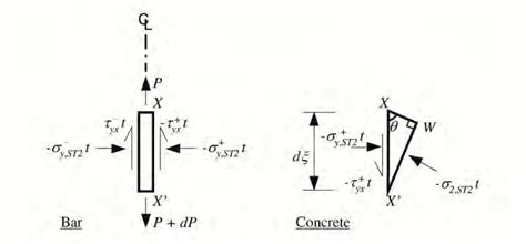 Shows The Free Body Diagrams For An Infinitesimal Headed Bar Element