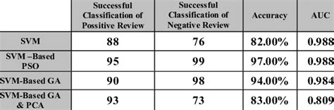 Testing Algorithm Svm Svm Based Pso Ga Based Svm And Svm Based Ga