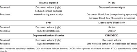 Temporal Lobe Dysfunction In Trauma Related Disorders Download