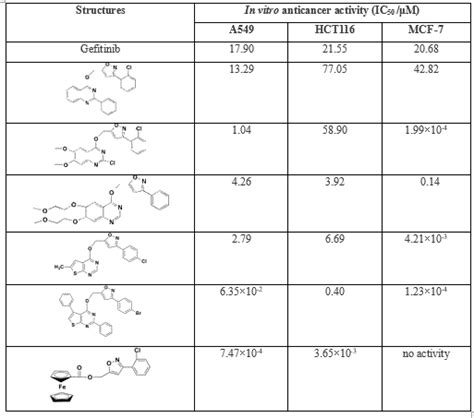 Progress Of Novel Compounds With Anticancer Activity