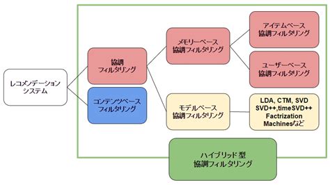 実際に効果を出せてきた！ ecナビのレコメンデーションシステムのご紹介 voyage group techlog