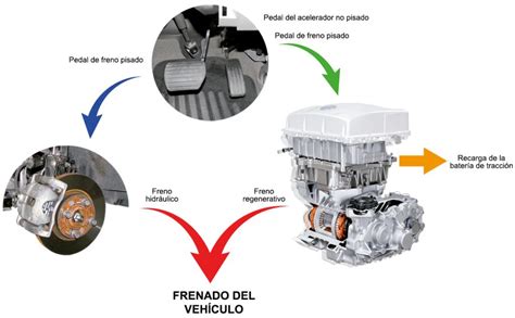 Frenada regenerativa en vehículos electrificados Blog buscador de