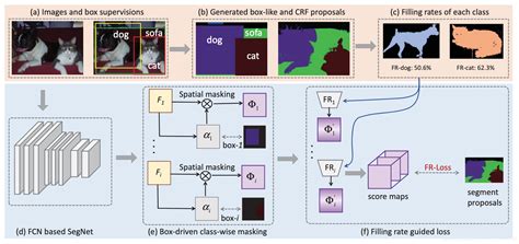基于box Supervision的弱监督图像语义分割sim Semantic Aware Instance Mask