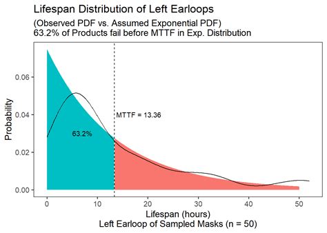 19 Useful Life Distributions Exponential System Reliability And Six