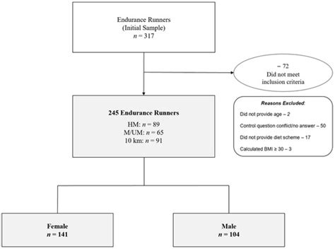 Ijerph Free Full Text Sex Differences In Racing History Of