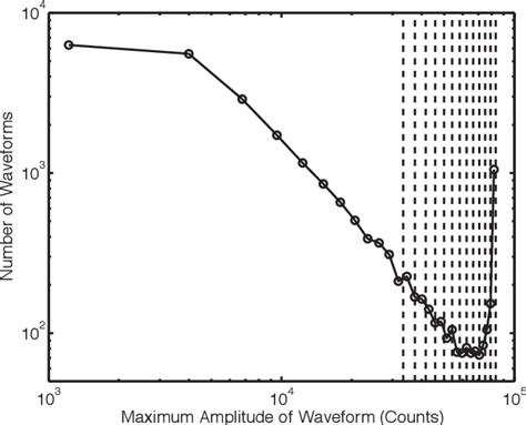 figure 3 from an algorithm for detecting clipped waveforms and