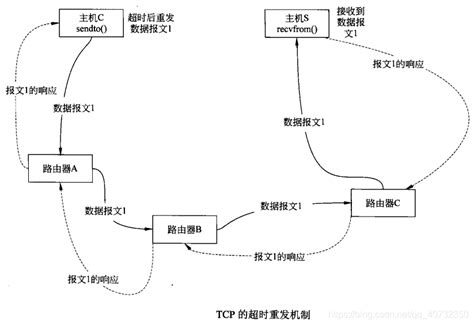 网编20：udp传输数据经常遇到的问题udp乱序 Csdn博客