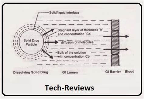 Dissolution And Related Technical Questions