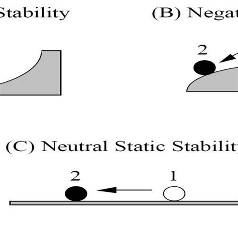 1 Simple Systems With Positive Negative And Neutral Static Stability