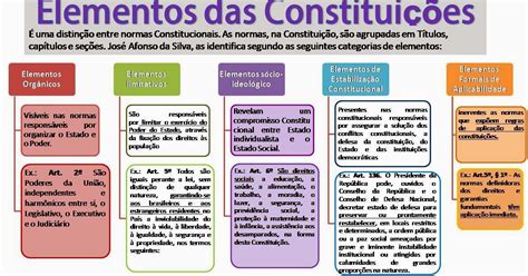 Direito na Faculdade Elementos e estrutura da Constituição
