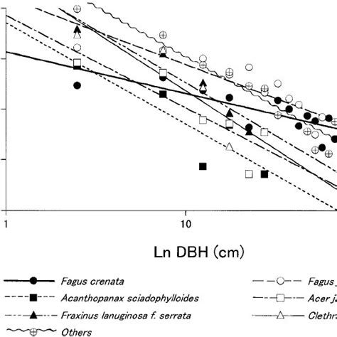 how to construct the dbh class distribution of a forest using the