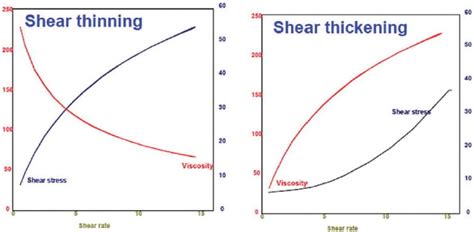 Materials Science Getting The Complete Picture How To Best Measure A Viscosity Flow Curve