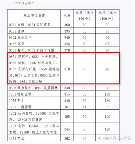 23电子调剂必看！各大高校公布2023考研调剂公告（二），持续更新中…… 知乎