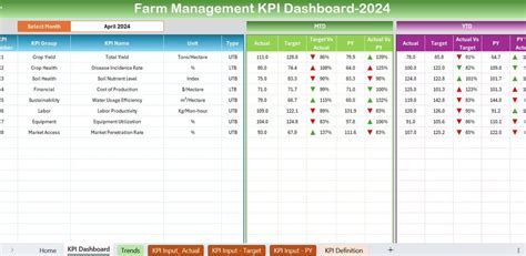 Farm Management Kpi Dashboard In Excel Pk An Excel Expert