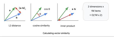 What Is Vector Similarity Search
