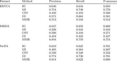 Evaluation Of The Databases Based On The Method Applied Download