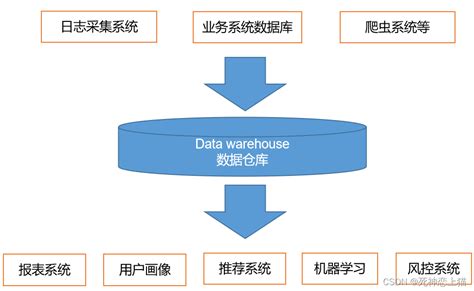 大数据学习（一） 数仓概念数据仓库死神恋上猫 永洪数据分析社区