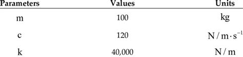 Parameters Table Of Optomechanical Coupling Active Control System