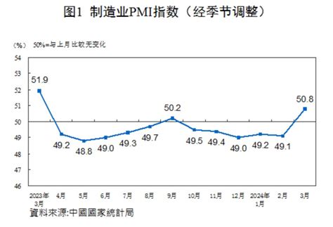 陸3月製造業pmi升至508，重返擴張區間 Moneydj理財網