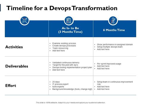 Timeline For A Devops Transformation Ppt Powerpoint Presentation File