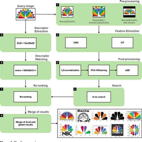 Figure 2 From Trademark Similarity Evaluation Using A Combination Of