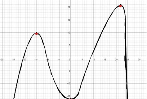 Graphical Interpretation Of Derivatives Brilliant Math And Science Wiki