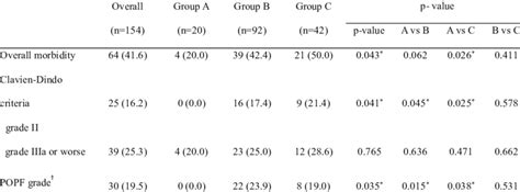 Postoperative Outcomes According To Preoperative Nutritional Status
