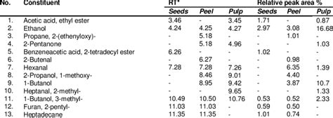 Volatile Compounds And The Chromatographic Profile Of Seeds Peel And