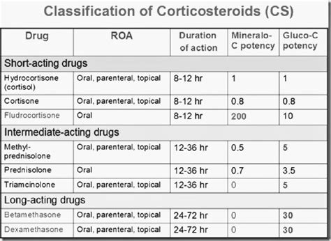 Glucocorticoids Pt Master Guide