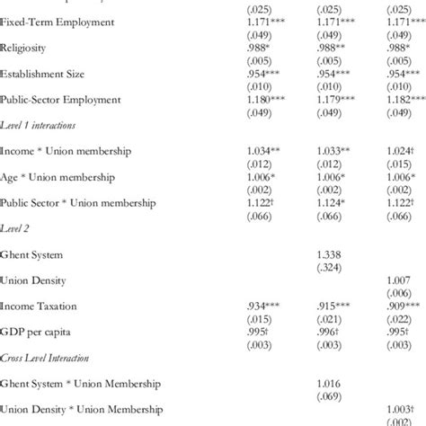 Determinants Of Redistribution Support At The National Level Two Level