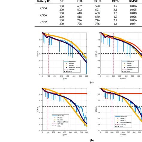 process of rul prediction download scientific diagram