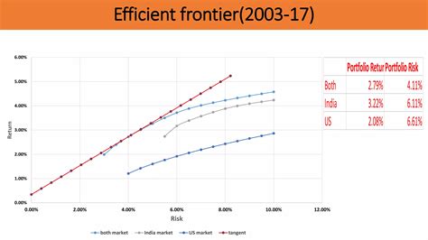 Markowitz Portfolio Theory Pptx
