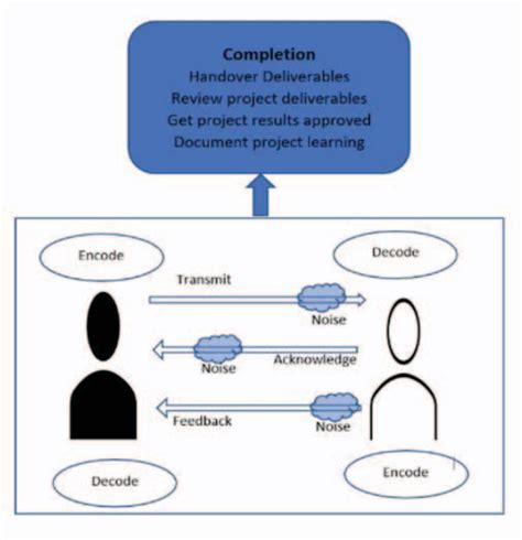 Figure 1 From Integrating Sample Iterative Communication Model Into