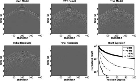 The Modified Marmousi Ii Model Used For The Elastic Fwt Download Scientific Diagram