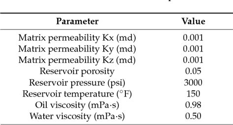 Table 1 From Integrating Embedded Discrete Fracture And Dual Porosity Dual Permeability Methods