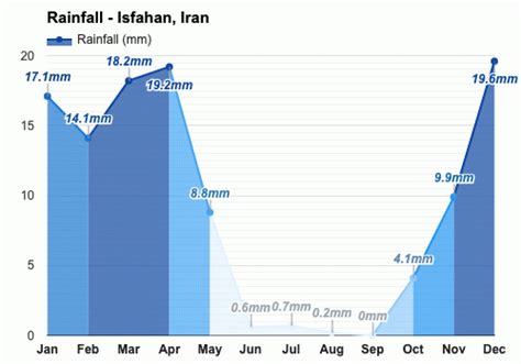 Yearly And Monthly Weather Isfahan Iran
