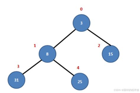 数据结构 循环队列 树的基本概念循环队列的根结点 Csdn博客