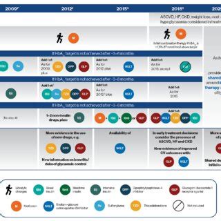 An Abbreviated Overview Of ADA And EASD Recommendations Over The Last Download Scientific